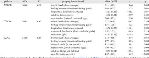 Results Of Predictive Trait Based Models Relating Biological Traits To Download Scientific