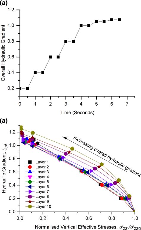 A Evolution Of Overall Hydraulic Gradient With Time B Evolution Of The Download Scientific