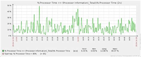 Processor Queue Length Самый важный счетчик ЦП