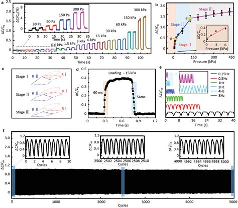 Skininspired Capacitive Flexible Tactile Sensor With An Asymmetric Structure For Detecting