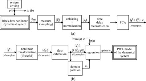Block Scheme Of The Identificationapproximation Method A Download High Quality
