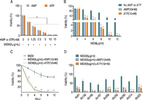Amp And Atp Promote The Bacterial Sensitivity To Meropenem A Download Scientific Diagram