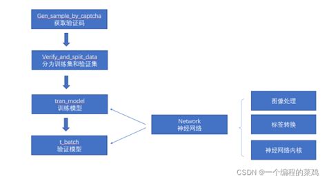 机器学习 基于卷积神经网络验证码的识别（python实现）机器学习过验证码 Csdn博客