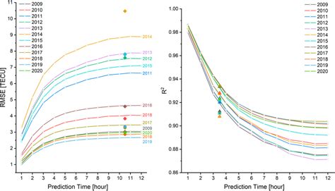 The root mean squared error and R² statistical results of the Download Scientific Diagram