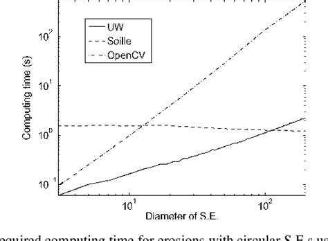 Figure 8 From Efficient 2 D Grayscale Morphological Transformations With Arbitrary Flat