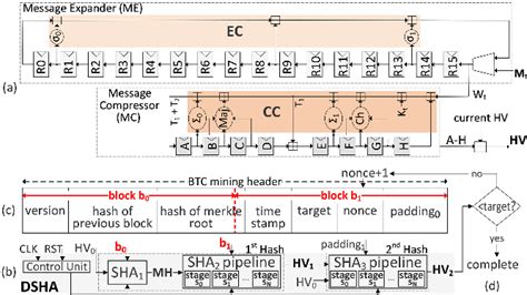 Figure 1 From Multi Vt Based Energy Efficiency Optimization For Asic Designs Of The Double