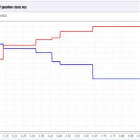 Evaluation Result Of Naïve Bayes Algorithm With Roc Curve In Testing