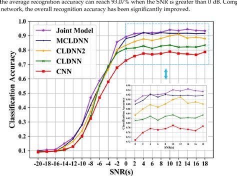 Classification Accuracy Of Different Networks On The Rml2016 10a Dataset Download Scientific