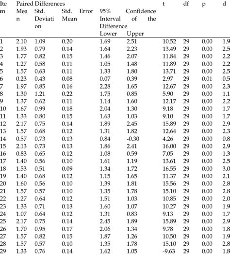 The Paired Samples T Test And Effect Size Values For The Experimental