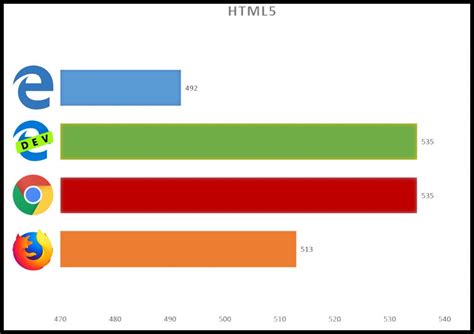 Chromium Edge Compared To Other Main Browsers