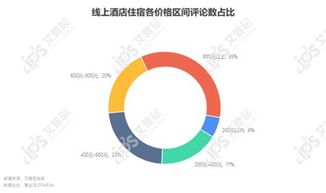 洞察｜艾普思咨询：2023中国线上酒店住宿业市场现状及消费洞察报告（附下载）