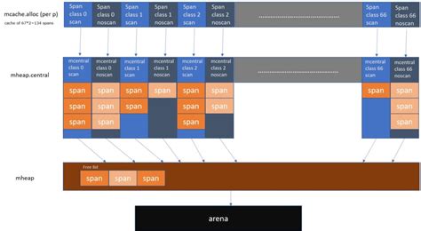 A Visual Guide To Golang Memory Allocator From Ground Up Golang