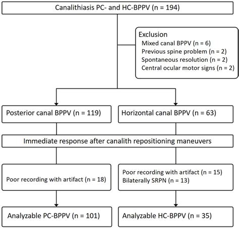 Study Flow Diagram BPPV Benign Paroxysmal Positional Vertigo SRPN Download Scientific