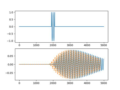 How To Find The Group Delay Of IIR Filters In Python SciPy Signal