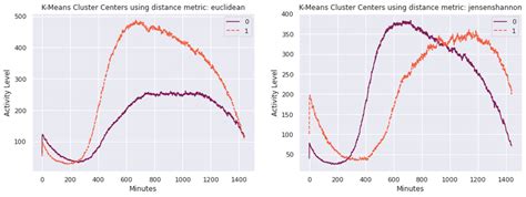Cluster Centroids For Behavior Modes Using Distance Metrics Euclidean Download Scientific