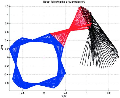 robot motion tracking a circular trajectory download scientific diagram