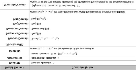 Notation For Declaring A Domain D Download Scientific Diagram