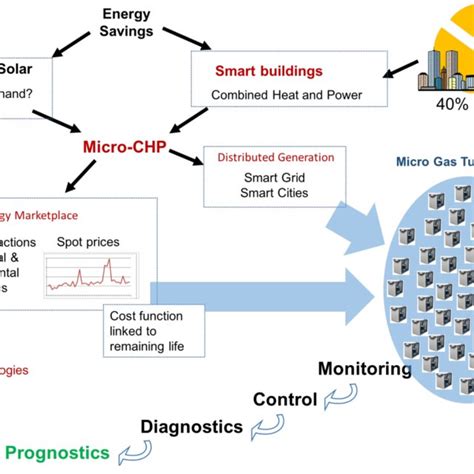 The Micro Gas Turbine Fleet Concept For Distributed Generation Of
