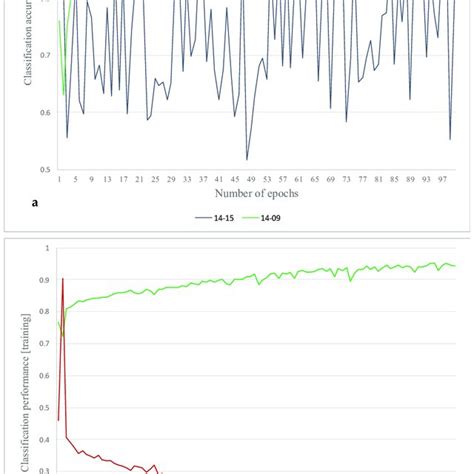 Cnn Ga Classification Performance For Selected Individuals During Download Scientific Diagram