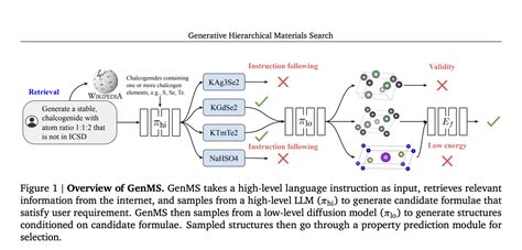 Genms An Hierarchical Approach To Generating Crystal Structures From
