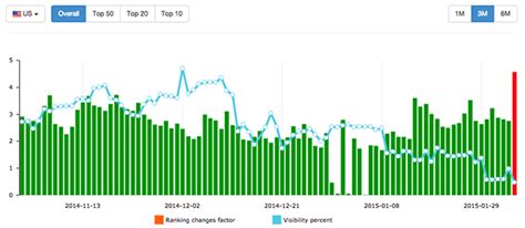 Major Google Search Algorithm Changes On February Th