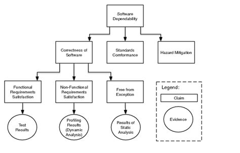 Assurance Case Of Software Dependability In Gsn Download Scientific