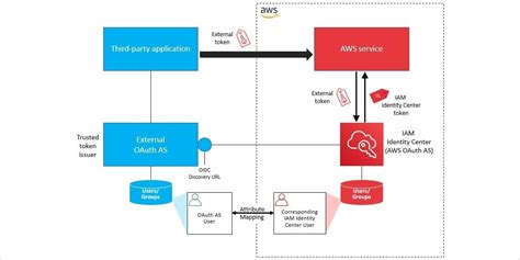Simplify Workforce Identity Management Using Iam Identity Center And Trusted Token Issuers Aws