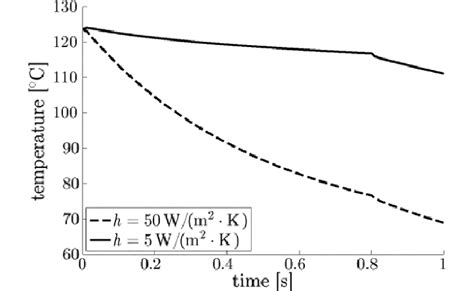 the evolution of the maximum temperature in time with initial