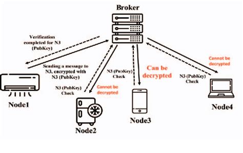 Figure 1 From Designing A Secure And Scalable Service Model Using Blockchain And Mqtt For Iot