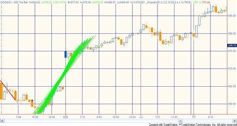 Program 38 Trend Line Pull Backs Tradestation Easylanguage