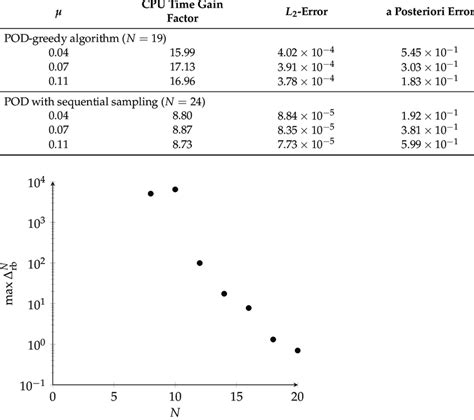 Cpu Time Gain Factor And Approximation Error Between The Truth And The