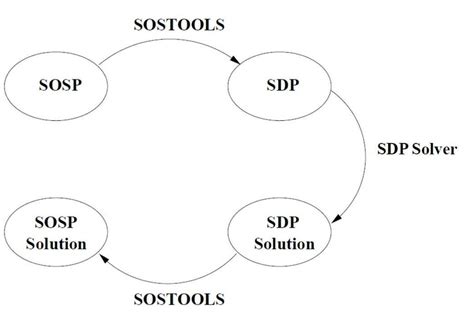 1 Diagram Depicting Relations Between Sum Of Squares Program Sosp Download Scientific