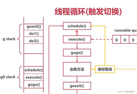 Go语言 协程 Csdn博客