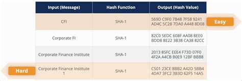 Hash Function Definitions Example How It Works