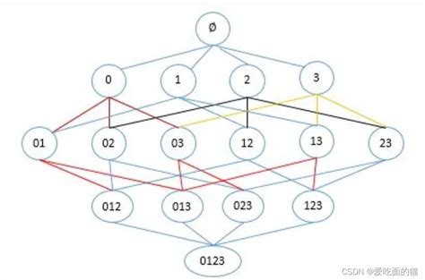 机器学习 关联规则算法apriori及编码实现 apriori关联规则算法代码 csdn博客