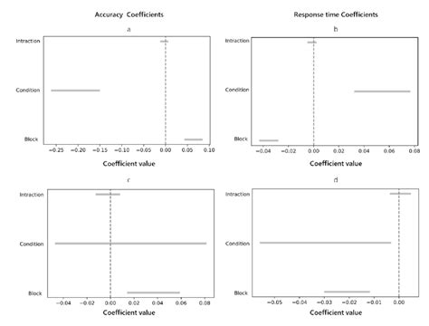 Behavioral Effects Across Learning 95 Bayesian Credible Intervals Of Download Scientific