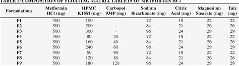 Table 1 From Formulation And Evaluation Of Floating Matrix Tablets Of Metformin Hcl For The