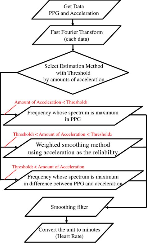 Figure 1 From Estimating Heart Rate Using Wrist Type Photoplethysmography And Acceleration