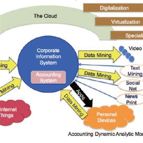 Pdf Reliability Implementation Of Accounting Information Systems In Improving Small And Medium