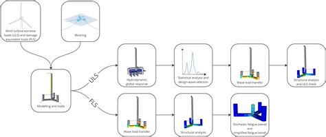 Frequency Domain Method For Floating Offshore Wind Structure Design