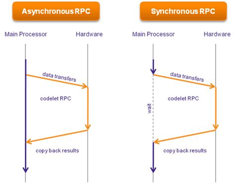 Difference Between Rpc And Rmi Compare The Difference Between Similar Terms