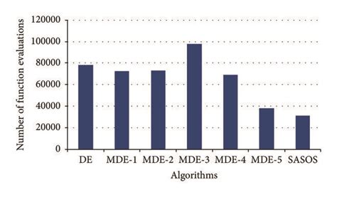 Comparison Of Number Of Function Evaluations Done For Obtaining The Download Scientific
