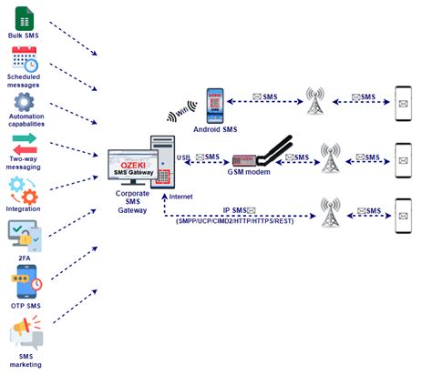 Corporate Sms Solution