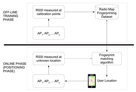 Sustainability Free Full Text Combining Wi Fi Fingerprinting And Pedestrian Dead Reckoning