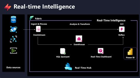 Real Time Intelligence In Microsoft Fabric The Ultimate Guide Data Mozart