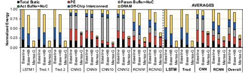 Inference Energy Across Different Models Normalized To Baseline Download Scientific Diagram
