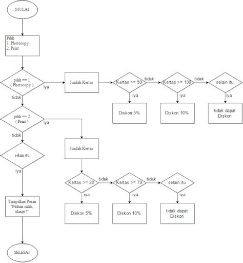 Pengertian Dan Penjelasan Program If Else Pemilihan Atau Percabangan