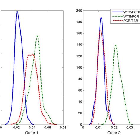 Order 1 And Order 2 Residual Vibration For Different Adjustments Download Scientific Diagram