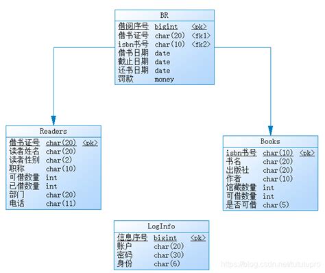 数据库实验 图书管理系统（使用sqlsever，附c 窗体程序源码） 图书销售管理系统数据库实验 csdn博客