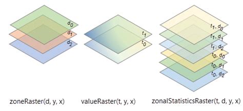 How The Zonal Statistics Tools Work—arcgis Pro Documentation